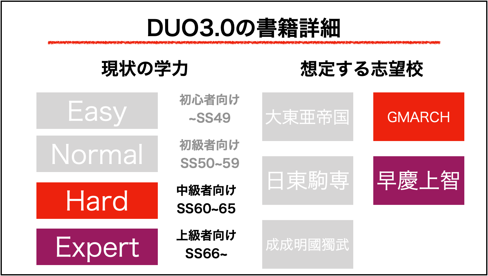 【レベルや使い方は?次に使う教材は何が良い?】DUO3.0の解説 | 3日で1mm成長するナマケモノ塾